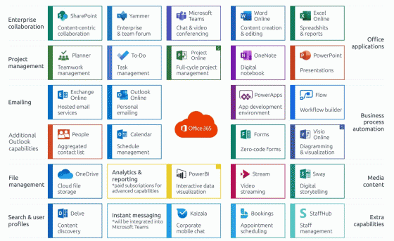 Microsoft 365 | Cheops